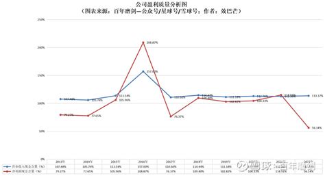 贵州茅台分析系列报告之财务分析2 2 茅台公司的盈利状况究竟如何需要探一探才明白 本文主要从盈利能力和盈利质量两个方面来分析 茅台 公司的