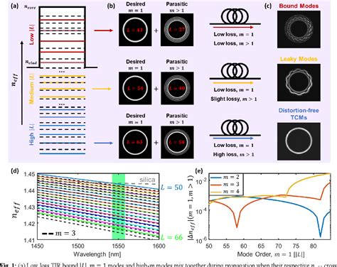 Figure 1 From Scaling To 100 Modes By Exploiting Topological Confinement Semantic Scholar