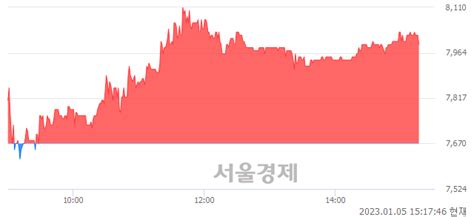 아이에스이커머스 430 오르며 체결강도 강세 지속159 서울경제
