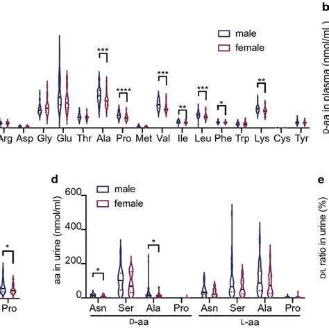 Sex Differences Of Amino Acid Enantiomers Amino Acid Enantiomers In