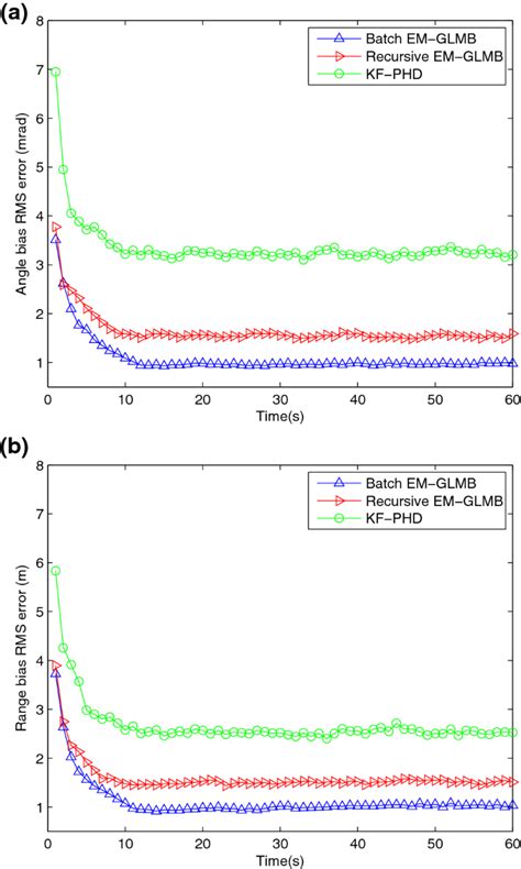 Multi Target Joint Detection Tracking And Classification Based On