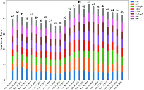 The Feature Importance Score Of Each Period Of Winter Wheat Mapping In Download Scientific