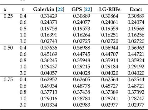 Table 2 From A Meshless Method For Burgers Equation Using Multiquadric Radial Basis Functions