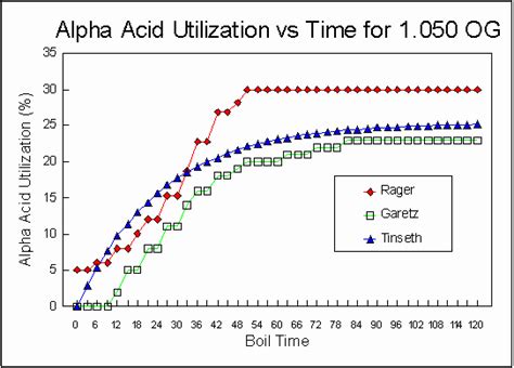 Hop Utilization Models For Beer Brewing Compared Beersmith™ Home