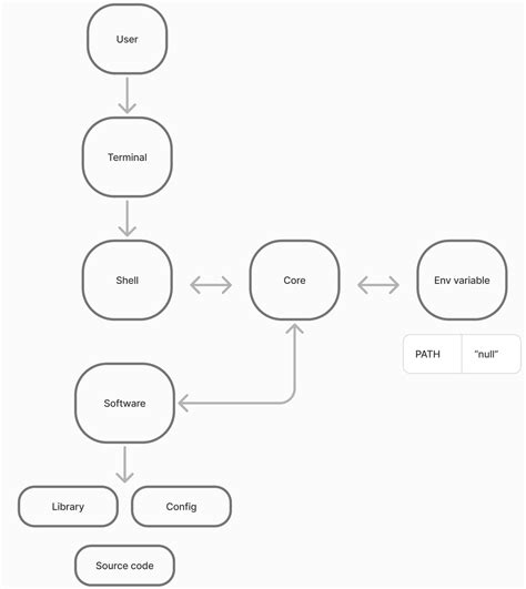 How To Fix “bash Command Not Found” Error