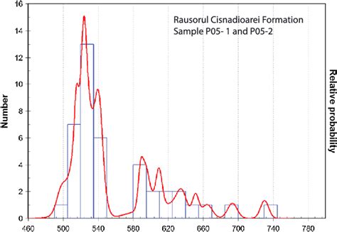Zircon U Pb Age Kernel Density Estimation Plot For Combined Detrital