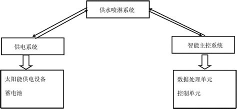 一种预制梁智能养护装置的制作方法
