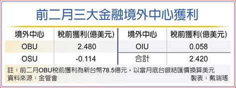 境外金融中心 前二月獲利大降 財經要聞 工商時報