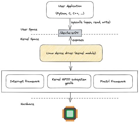 A Step By Step Guide For Writing A Linux Device Driver For An Ultrasonic Sensor On A Raspberry