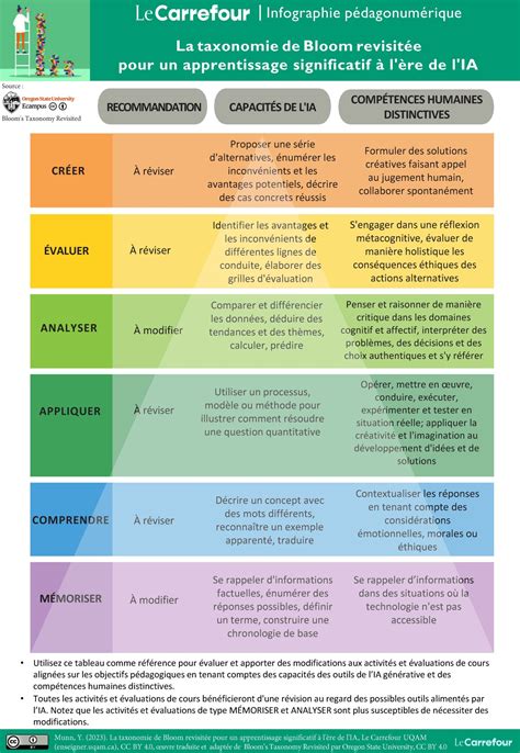 La taxonomie de Bloom revisitée à l ère de l IA Collimateur Veille
