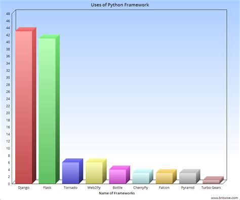 Best Python Web Framework To Use In Web Development In 2023
