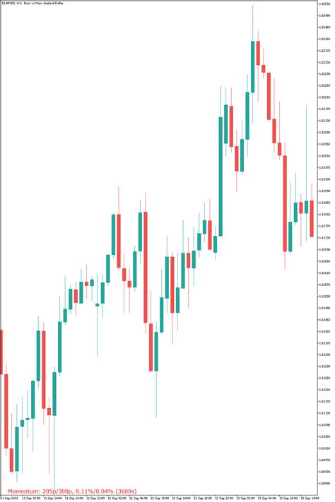 Flexible Momentum Indicator