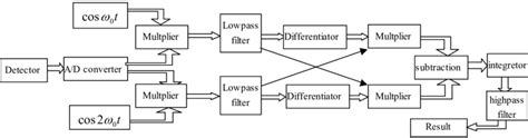 Whole Processing Program Of The Digital Pgc Demodulation Download Scientific Diagram