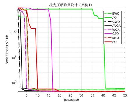 智能优化算法实验：工程问题工程设计问题合集：智能算法常用的工程应用问题 Csdn博客