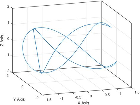 Trajectory Of Lietrotter Integrator Download Scientific Diagram