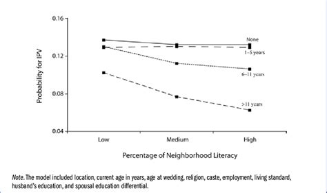 Predicted Probability Of Report Of Lifetime Experience Of Intimate