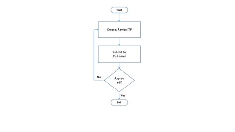 Flow Chart Itp Pdf