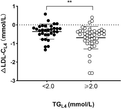 Comparison Of Absolute Reduction In Ldl C Level Between Patients With