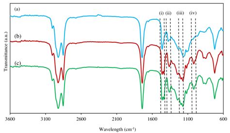 Ftir Spectra Of A Wco B Biodiesel Produced Using Ht Ss 650 C