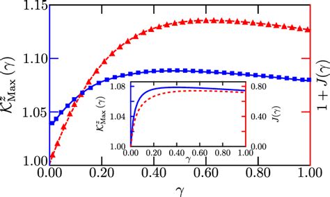 Maximum Violation Of Lgi For The Xxz Chain Along Z Direction Blue Download Scientific Diagram