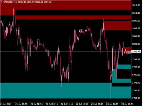 Fibo Color Zones Levels Indicator ⋆ Top Mt4 Indicators Mq4 And Ex4 ⋆
