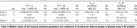 Table 1 From The Preoperative Grading Of Gliomas Phase Derived Vascular Input Function In