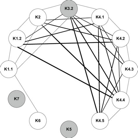 Graph Of Connections Significant Correlations Between Download Scientific Diagram