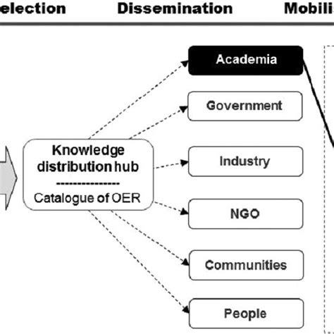 1 Knowledge Mobilisation Of Academic Content Download Scientific