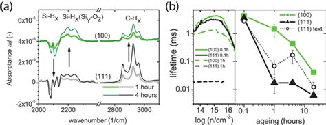 Effect Of Storage Time In Air Between Hf Etching And Passivation By