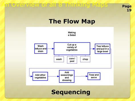Sequencing Thinking Map At Jessica Stock Blog