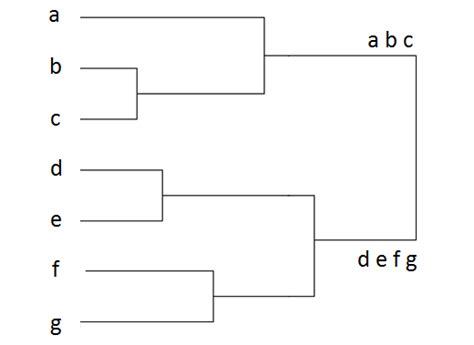 Example Of Ascending Hierarchical Clustering Download Scientific Diagram