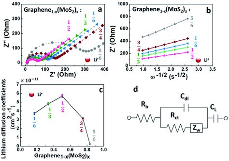 Electrochemical Impedance Spectroscopy Of Graphene1x MoS2 X Electrode