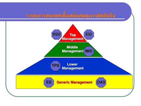 Ppt ระบบสนับสนุนการตัดสินใจ Decision Support System Powerpoint Presentation Id 908305