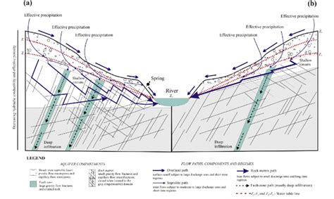 Conceptual Flow Model With Illustration Of Aquifer Compartments And Download Scientific