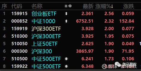 ETF期权日内短线黄金期 伽马今日点评今天期权标的都出现了大涨但是合约上反映一般般这是创业板的当月认购合约虽然买好了可以实现日内翻倍但是目前