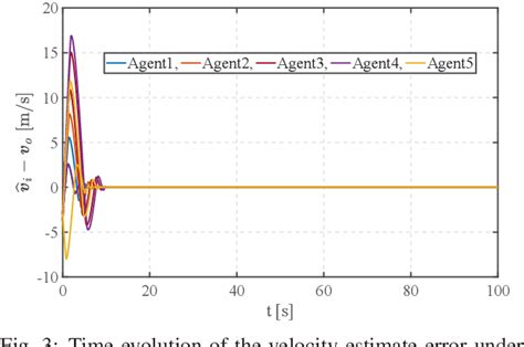Figure 3 From Flexible Formation Fencing Control Of Second Order Multi Agent Systems Semantic