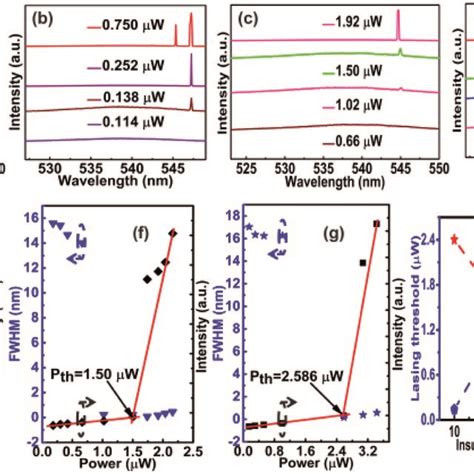 Power Dependent Pl Spectra Of Samples A A B B C C And D D