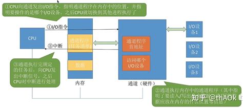 Ch5：io管理 知乎