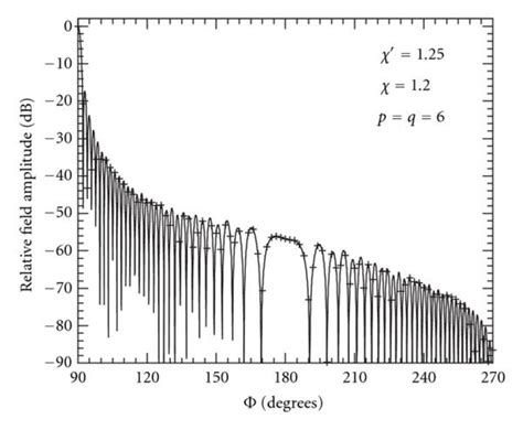 Far Field Pattern In The H Plane Solid Line Exact Field Crosses