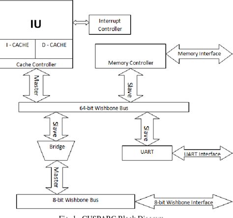 Figure 1 From Asic Implementation Of Cairo University Sparc “cusparc