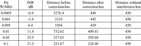 Comparison Of The Radar Main Lobe Self Defence Distance After Taking