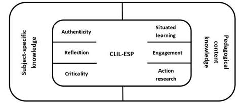 A Recommended Model Of Clil Esp Modules In Initial Teacher Education Download Scientific Diagram