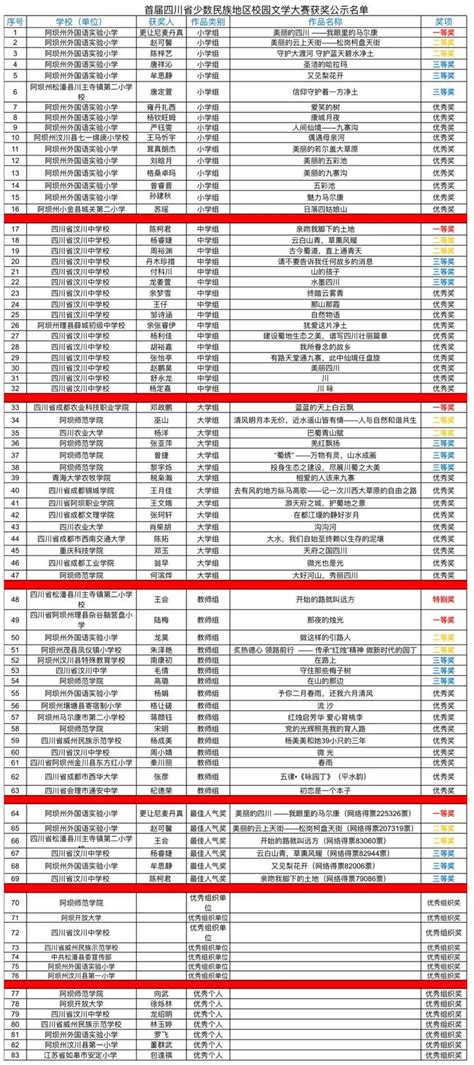 首届四川省少数民族地区校园文学大赛获奖结果公示 单位 阿坝 精心组织