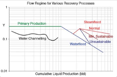 Flow Regime Diagram For Production Surveillance Download Scientific