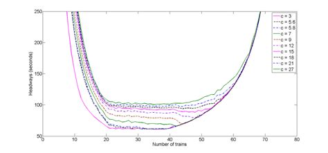 Asymptotic Average Train Time Headway In Function Of The Number Of