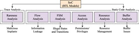 figure 3 from automated generation of security assertions for rtl