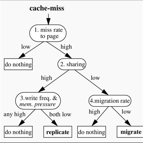 1 Replicationmigration Decision Tree The Flowchart Shows The Steps
