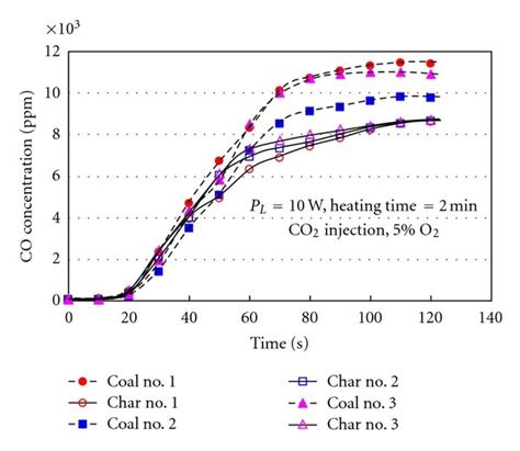 Comparison Of The Six Kinds Of Samples Tested For Co Gas Generation By