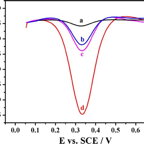 Eis A B Of Different Electrodes In Phosphate Buffer Ph 70