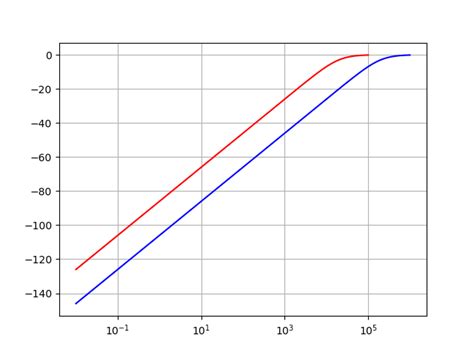 Python Scipy Semilogx How To Set Label On Each Lines Stack Overflow